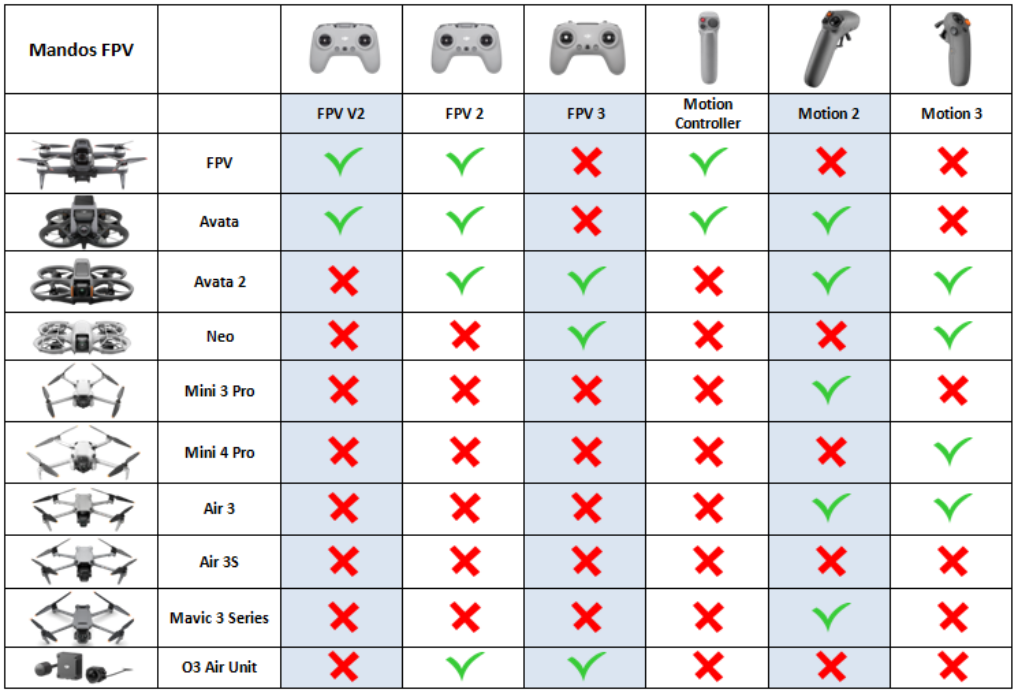 COMPATIBILIDAD DE MANDOS Y GAFAS CON DRONES DJI :: DRONE FLY SPAIN